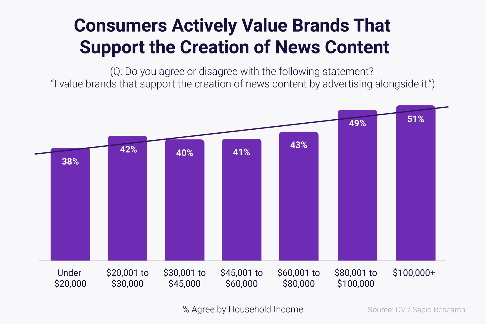 Consumers Value Brands that Support the Creation of News