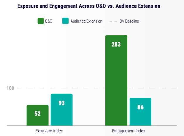 DoubleVerify Research Reveals Retail Media is an Opportunity for Safe ...